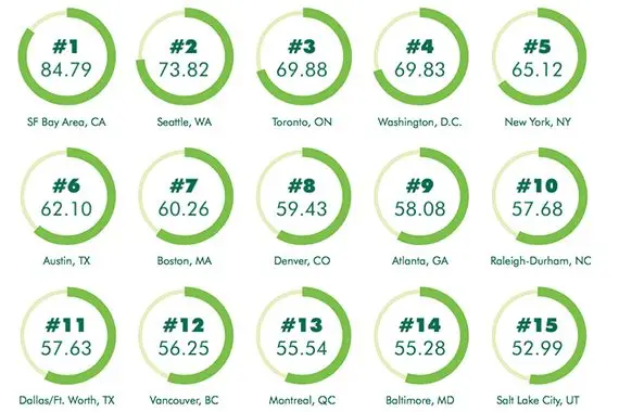 Scoring Tech Talent 2019: Montréal première pour son efficacité - Les ...